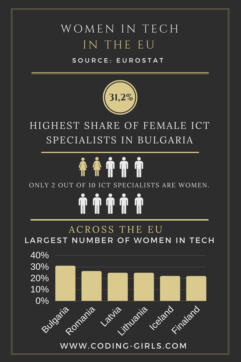 Women In Tech Bulgaria Is Leading According To Eurostat Coding Girls